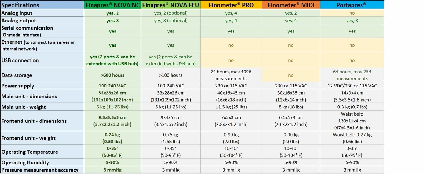 Compare all Finapres products