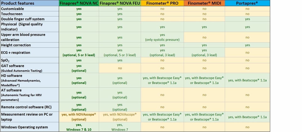 Compare all Finapres products
